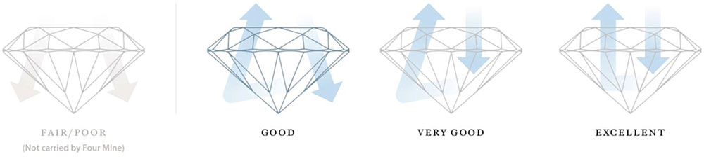Nouveau Jewellery | Understand Diamond grading | Man Made Diamonds